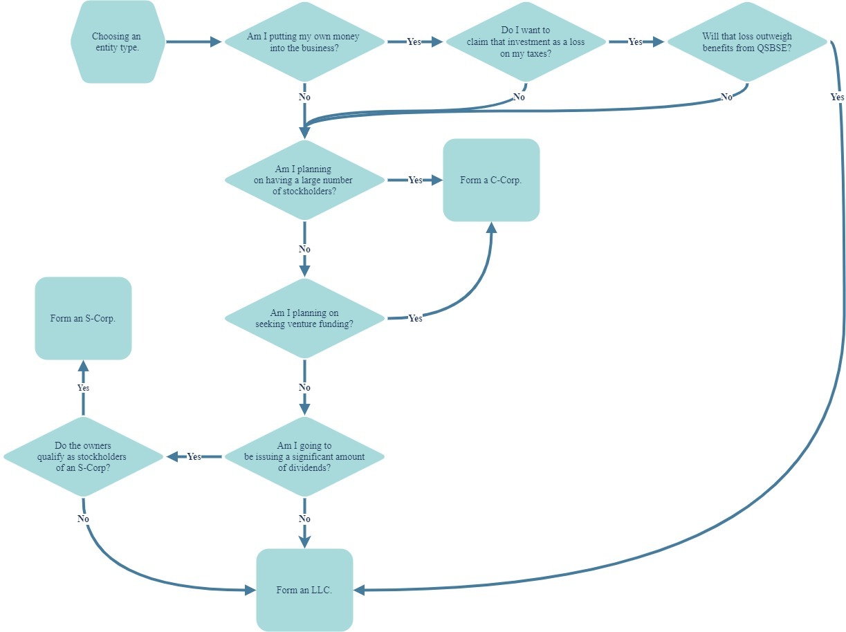 Which Entity Type Is Best For [insert company name]? – The Savvi Founder